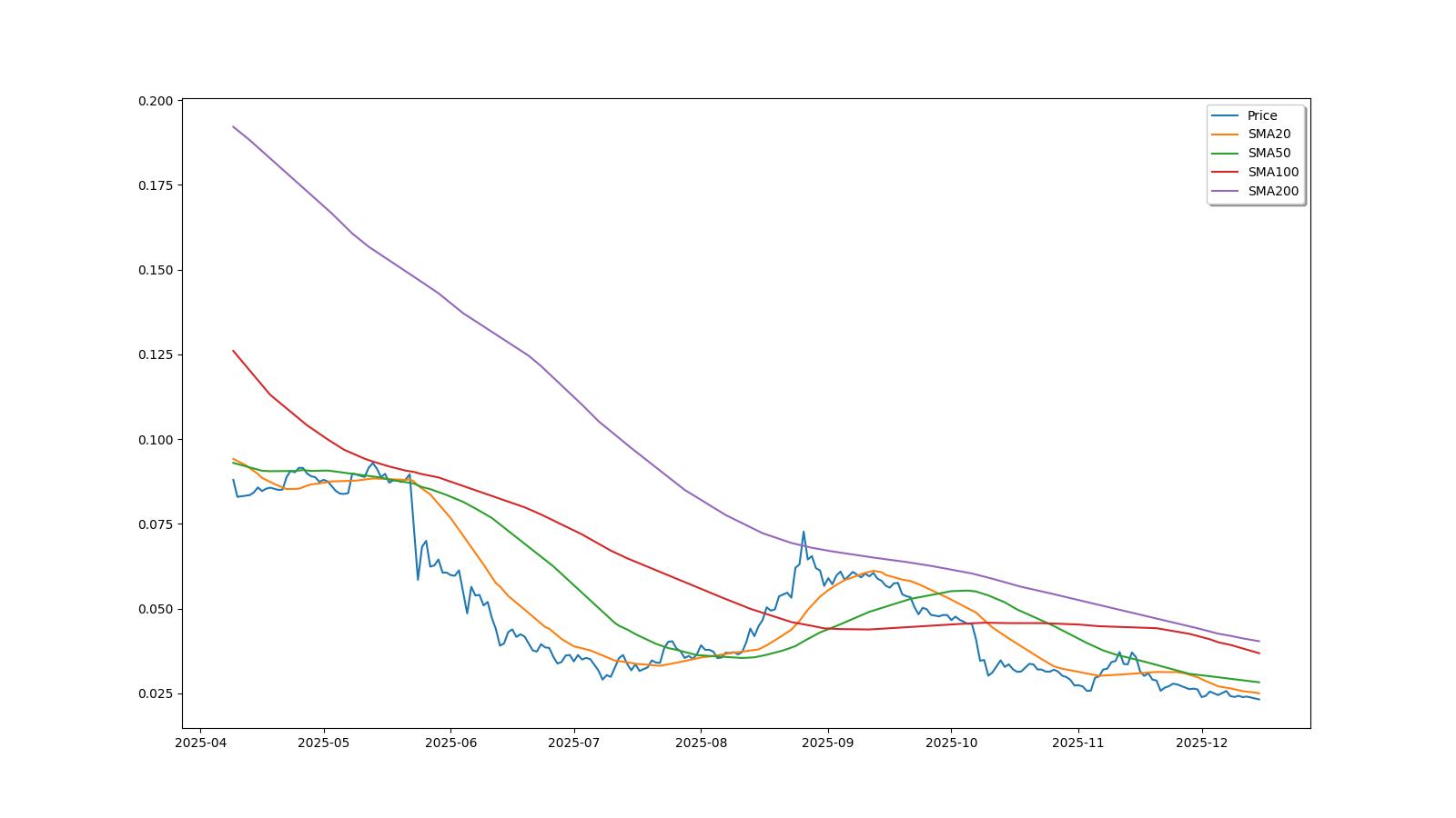 Telos Simple Moving Averages