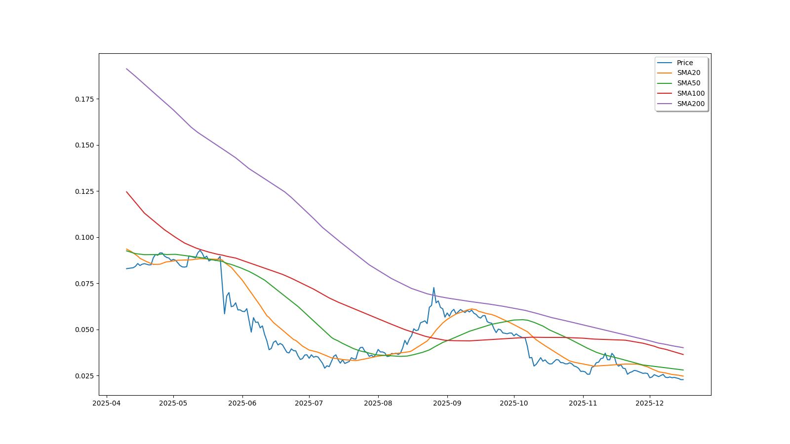 Telos Simple Moving Averages
