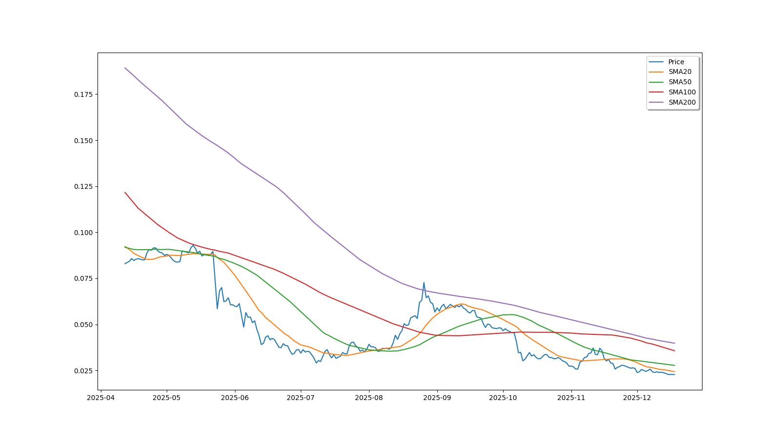 Telos Simple Moving Averages