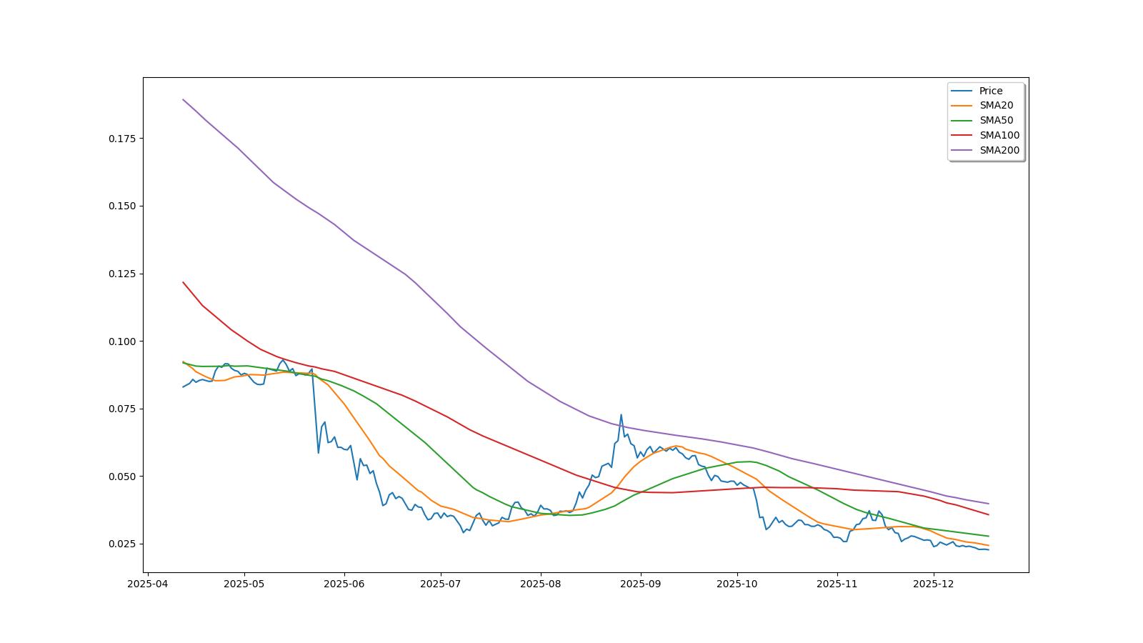 Telos Simple Moving Averages