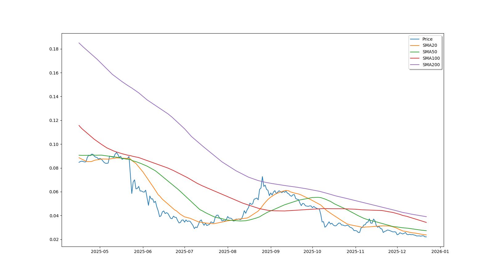 Telos Simple Moving Averages