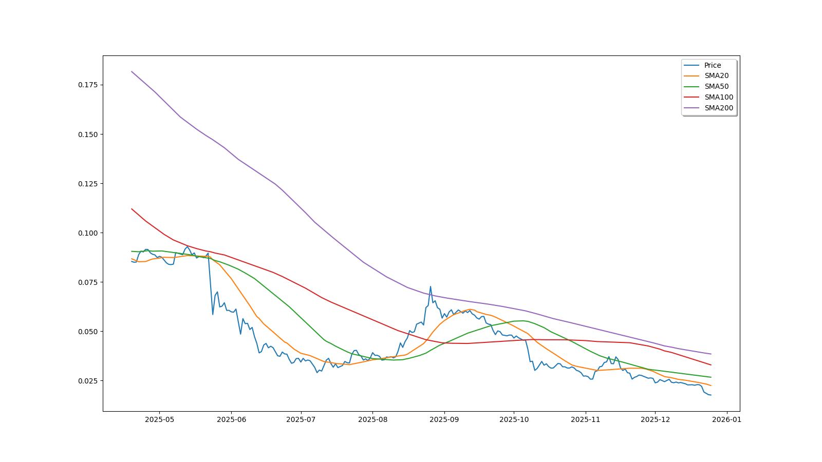 Telos Simple Moving Averages
