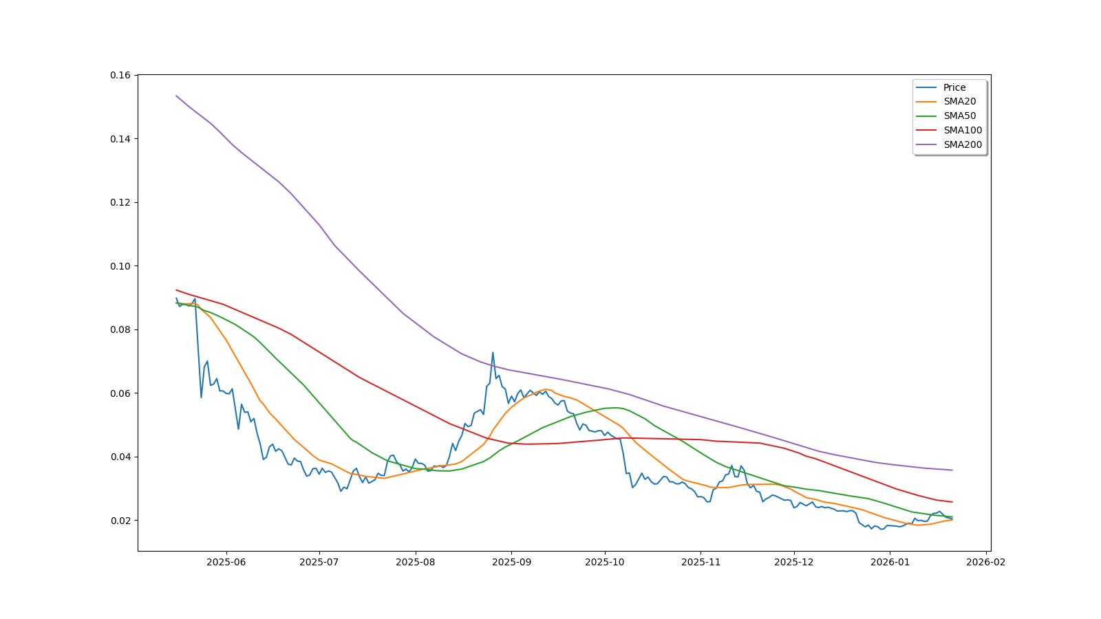 Telos Simple Moving Averages