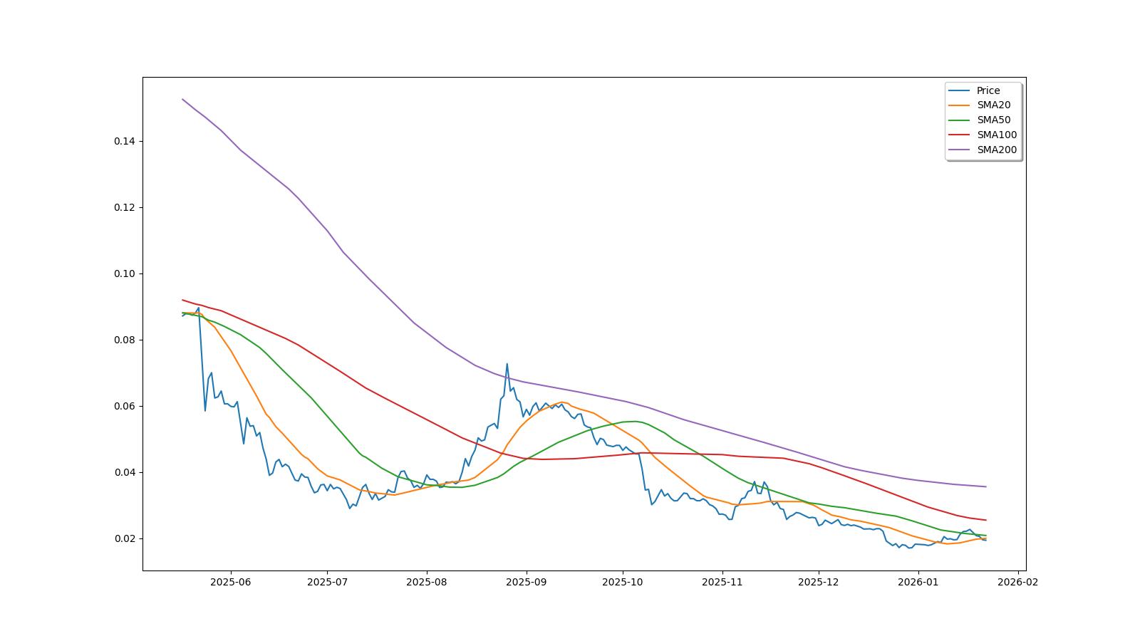 Telos Simple Moving Averages