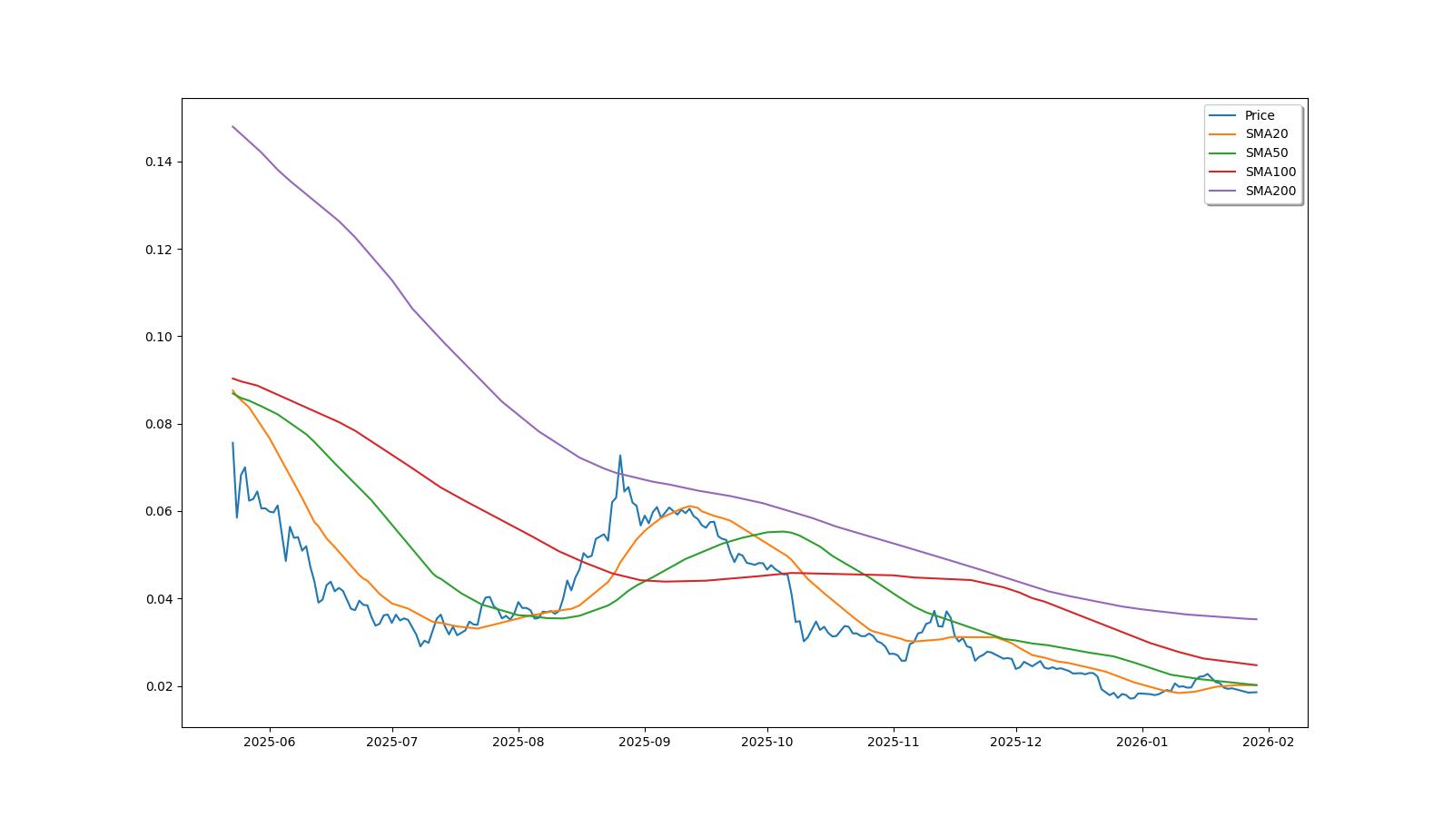 Telos Simple Moving Averages