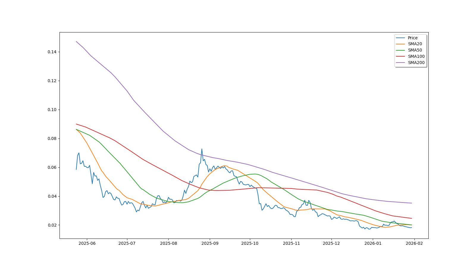 Telos Simple Moving Averages