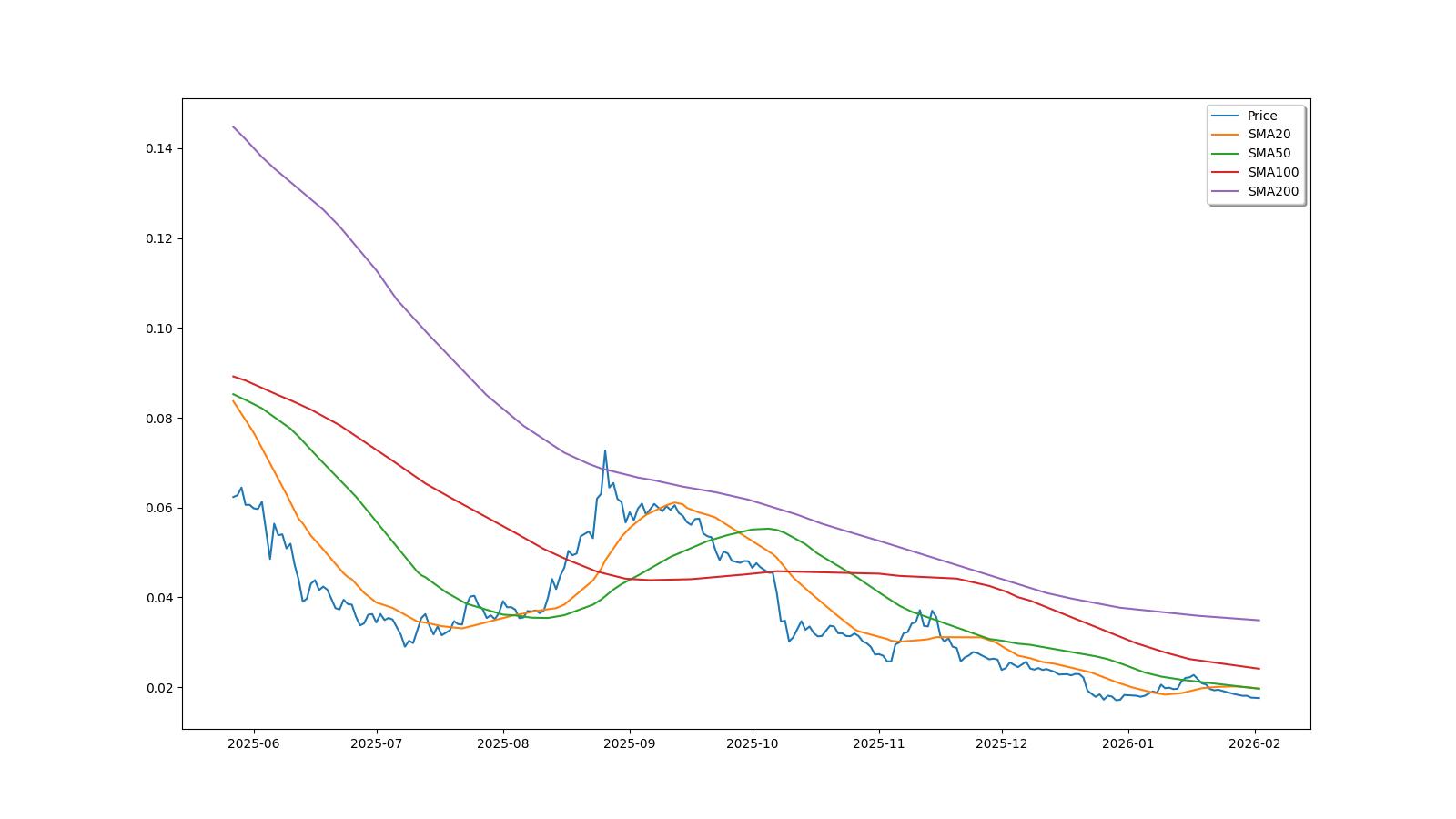 Telos Simple Moving Averages