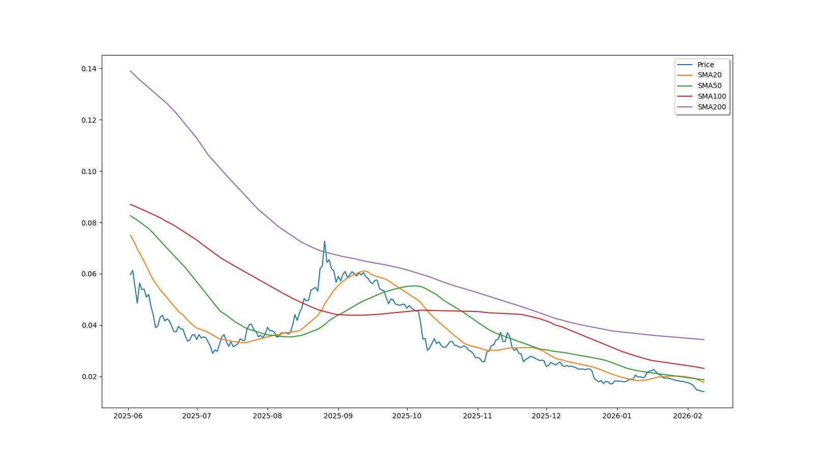 Telos Simple Moving Averages