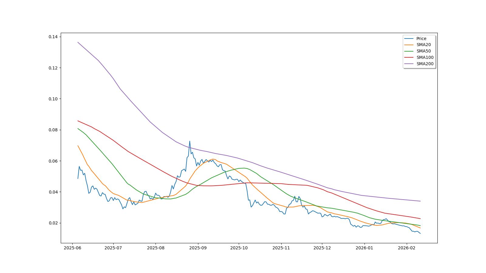 Telos Simple Moving Averages
