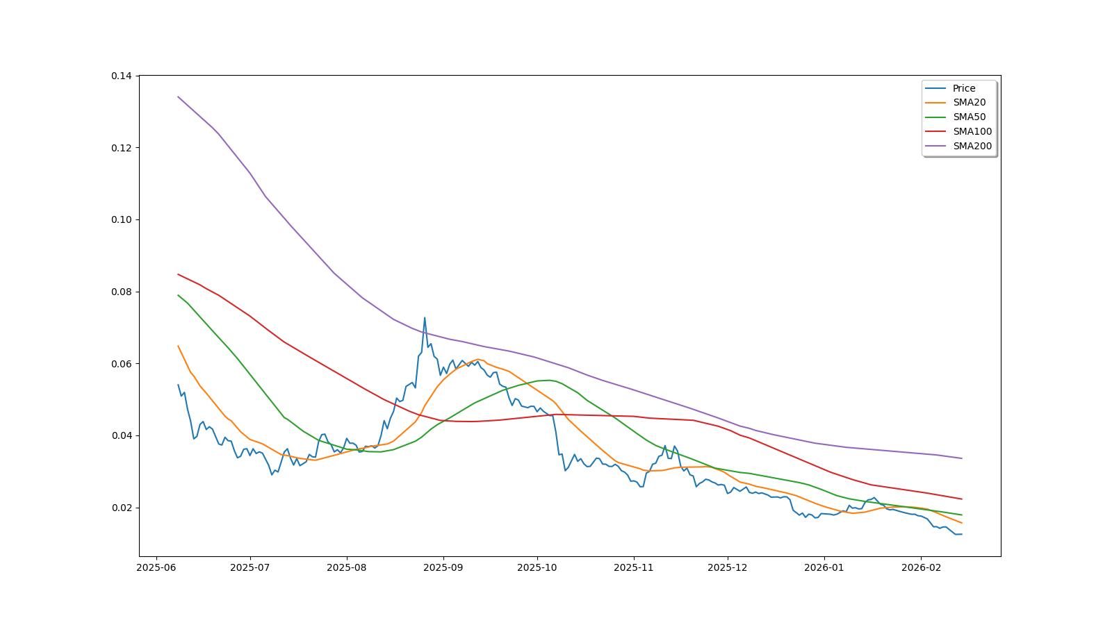Telos Simple Moving Averages