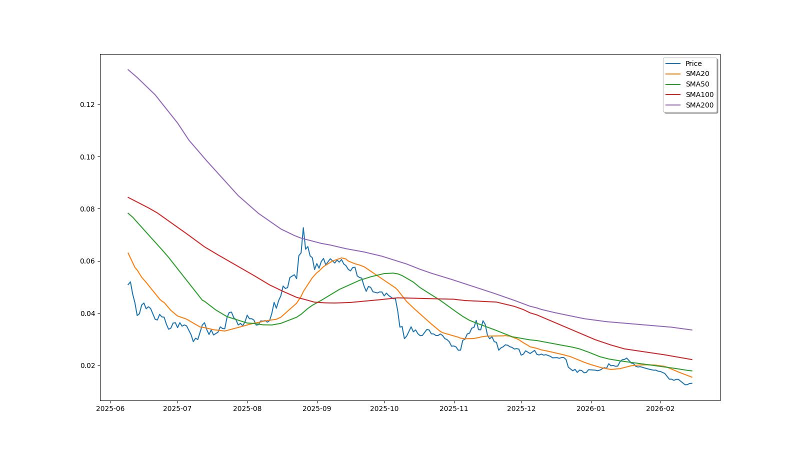 Telos Simple Moving Averages