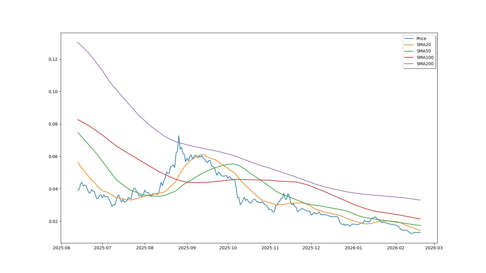 Telos Simple Moving Averages