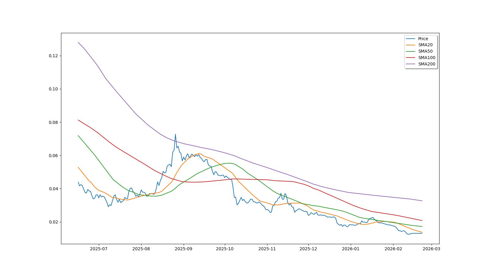 Telos Simple Moving Averages