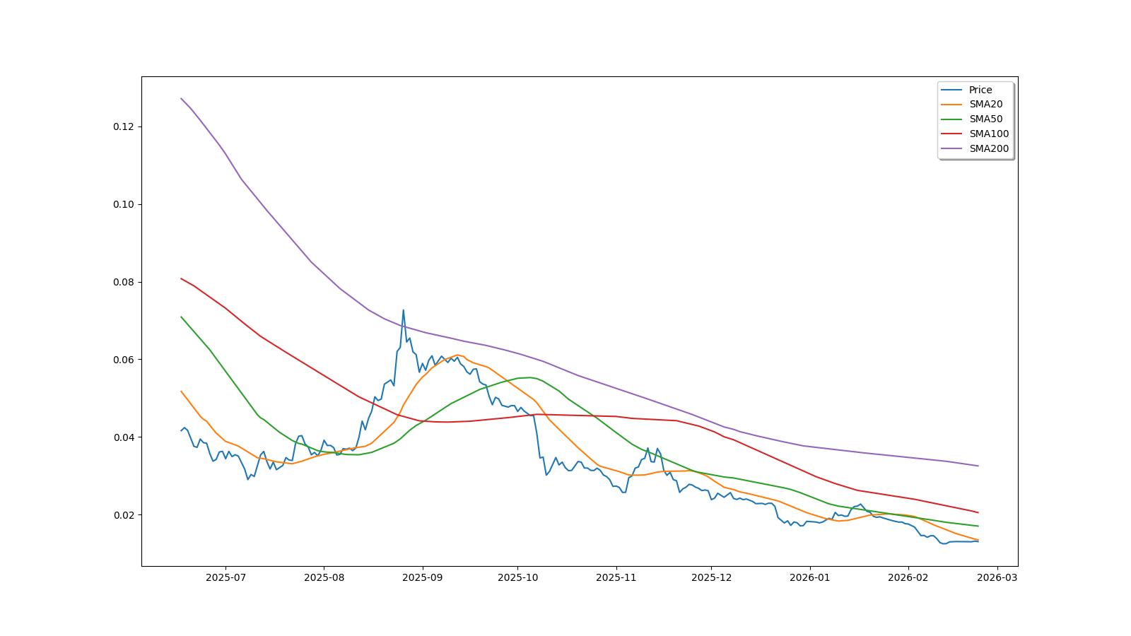 Telos Simple Moving Averages