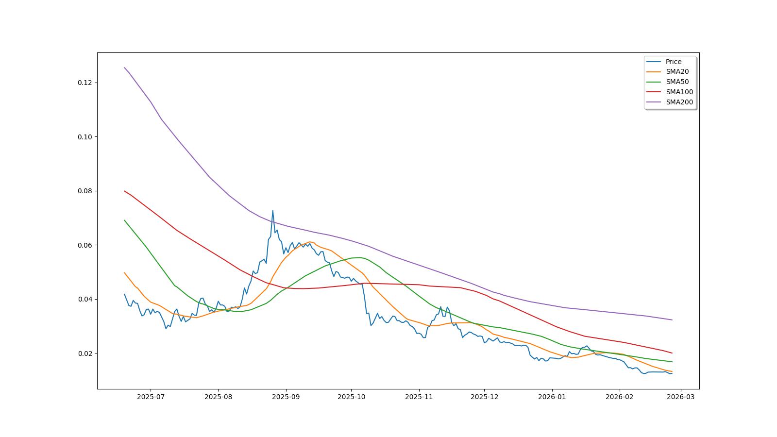 Telos Simple Moving Averages