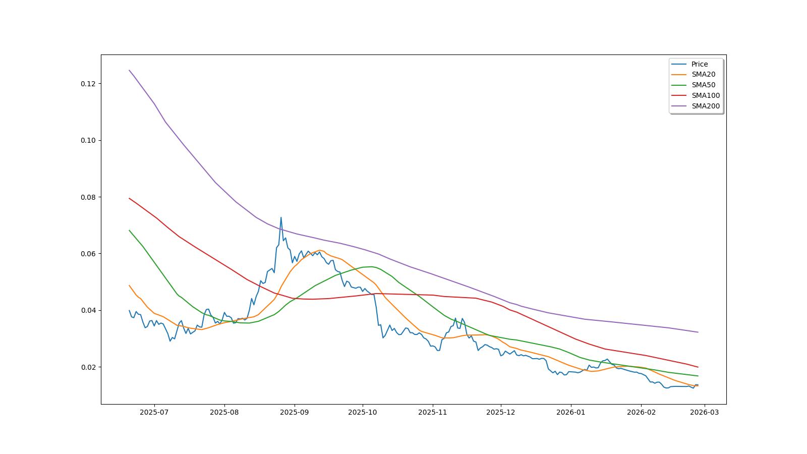 Telos Simple Moving Averages