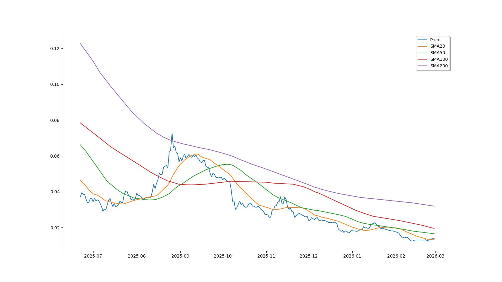 Telos Simple Moving Averages