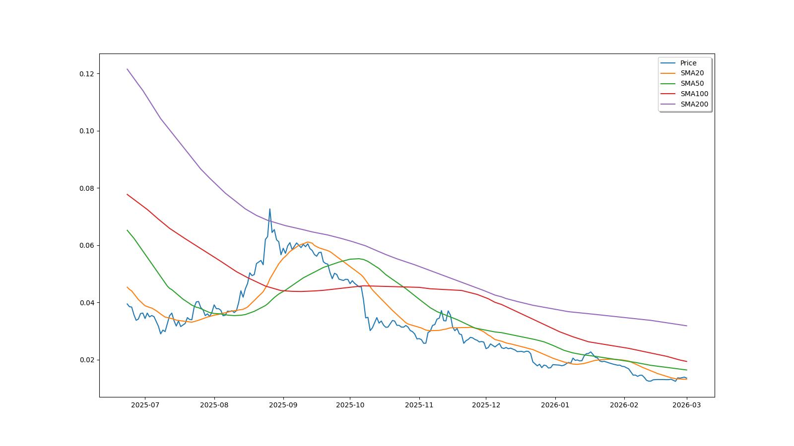 Telos Simple Moving Averages