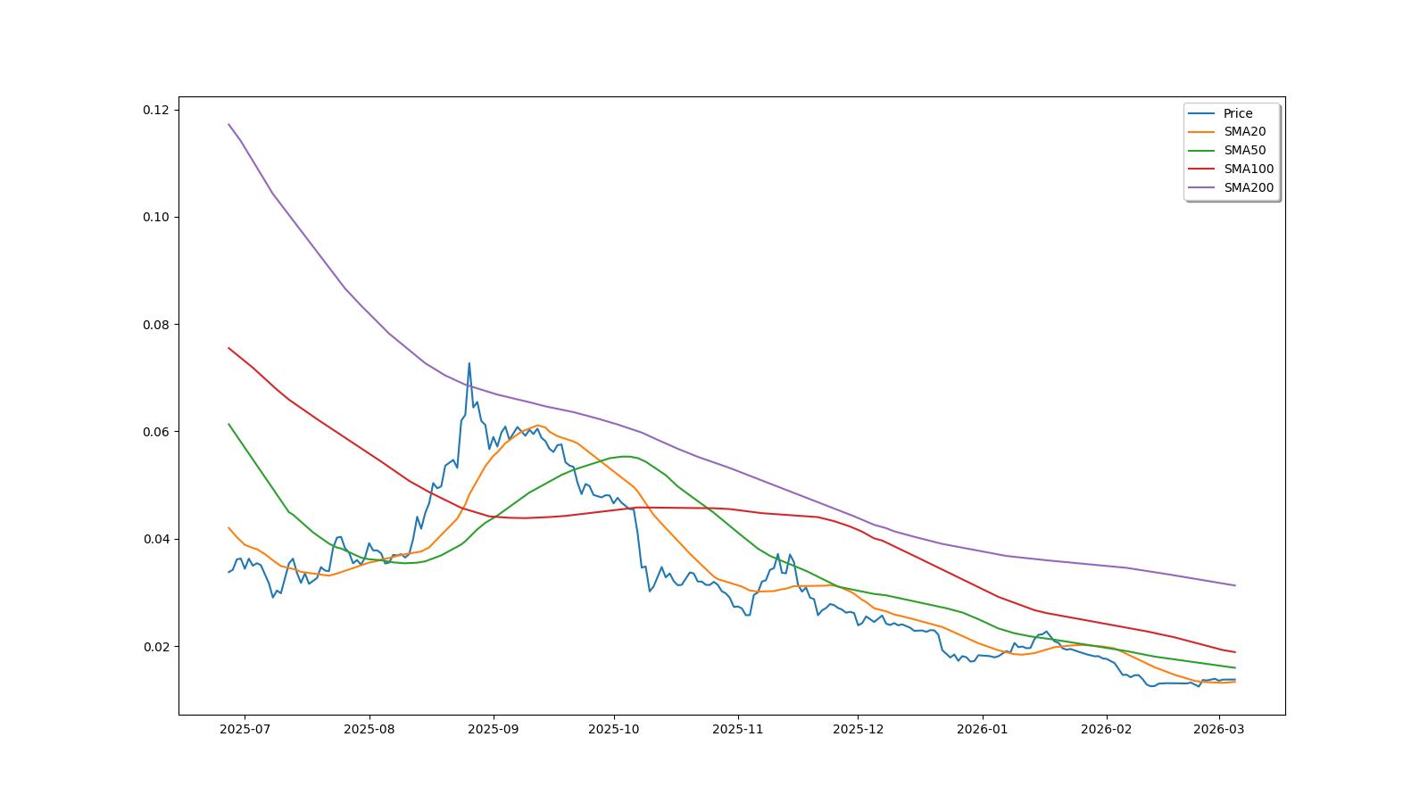 Telos Simple Moving Averages