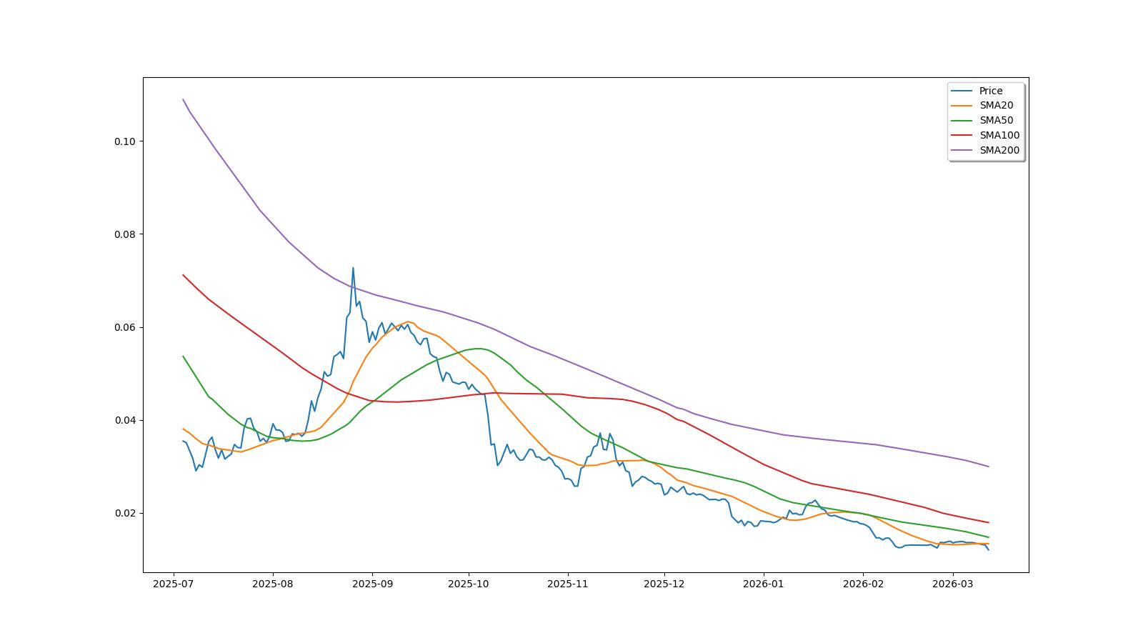 Telos Simple Moving Averages