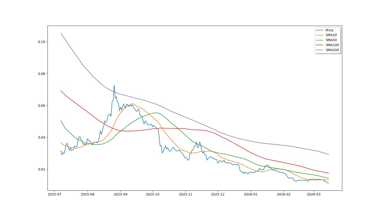 Telos Simple Moving Averages