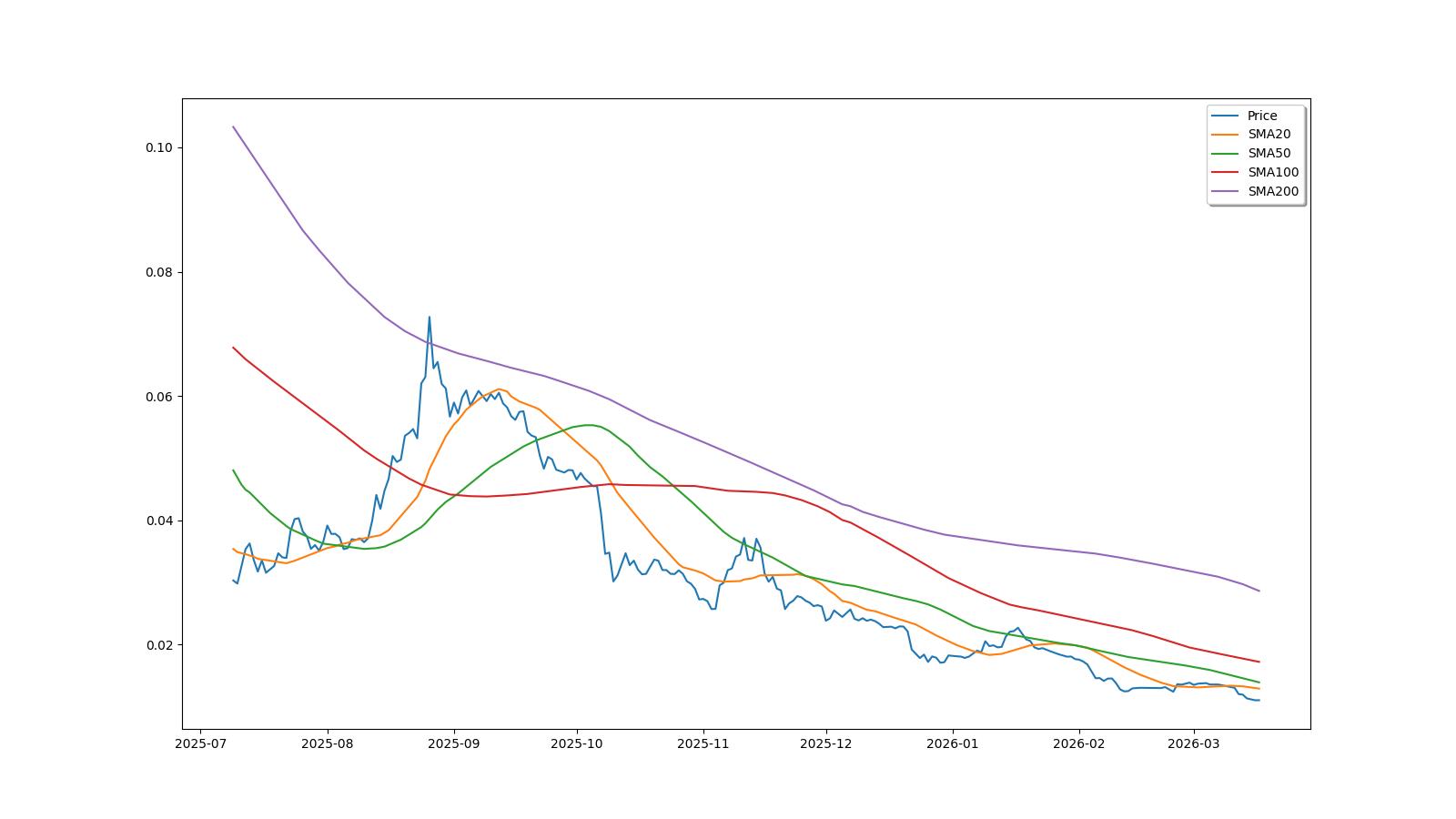 Telos Simple Moving Averages