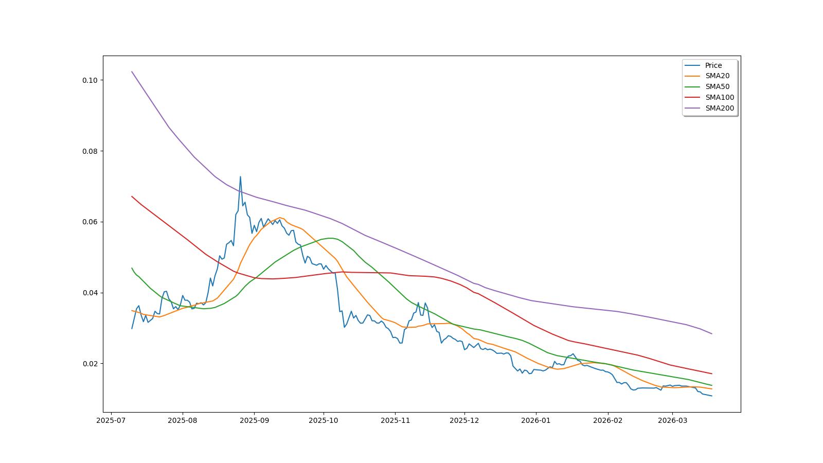 Telos Simple Moving Averages