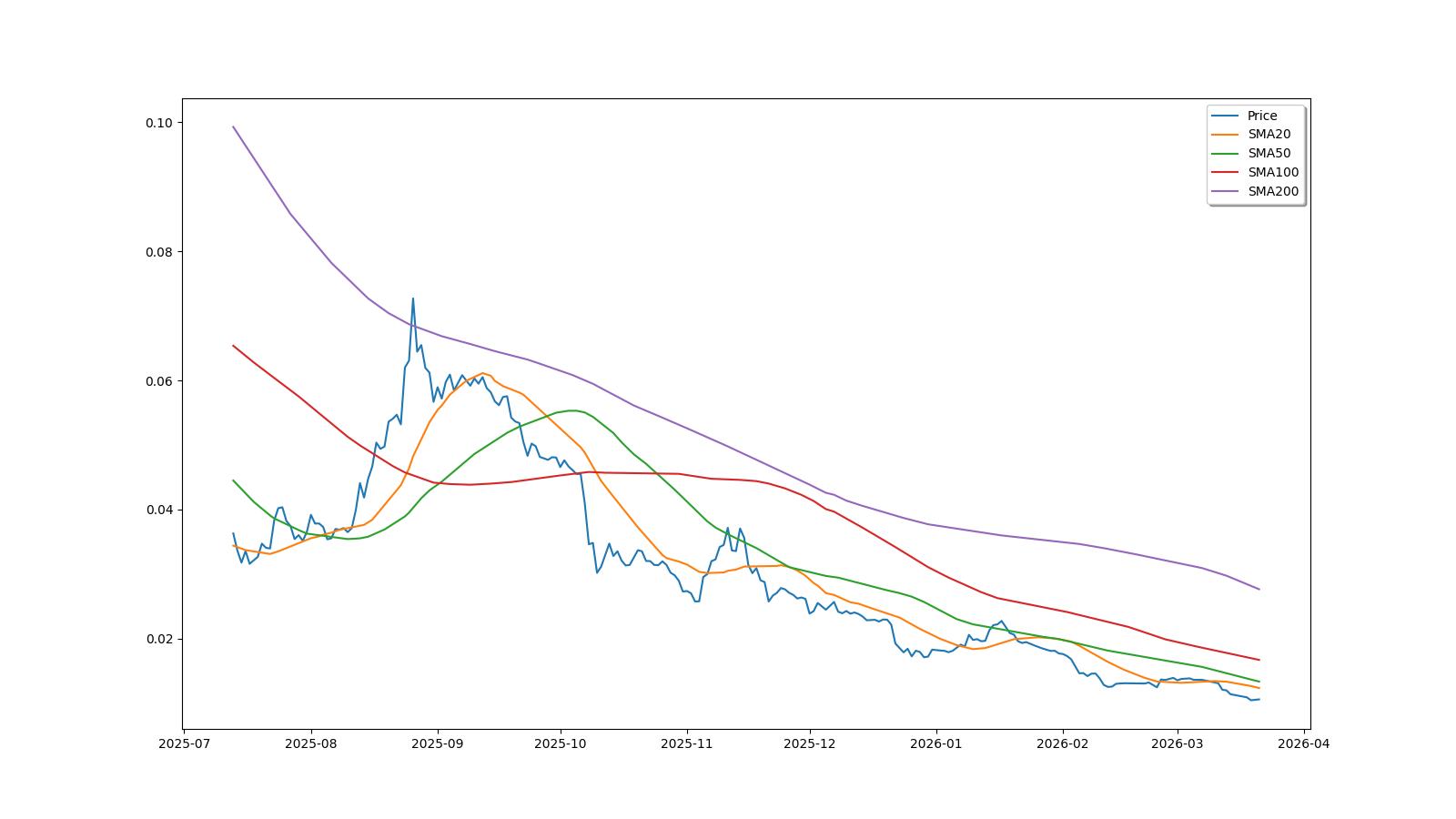 Telos Simple Moving Averages