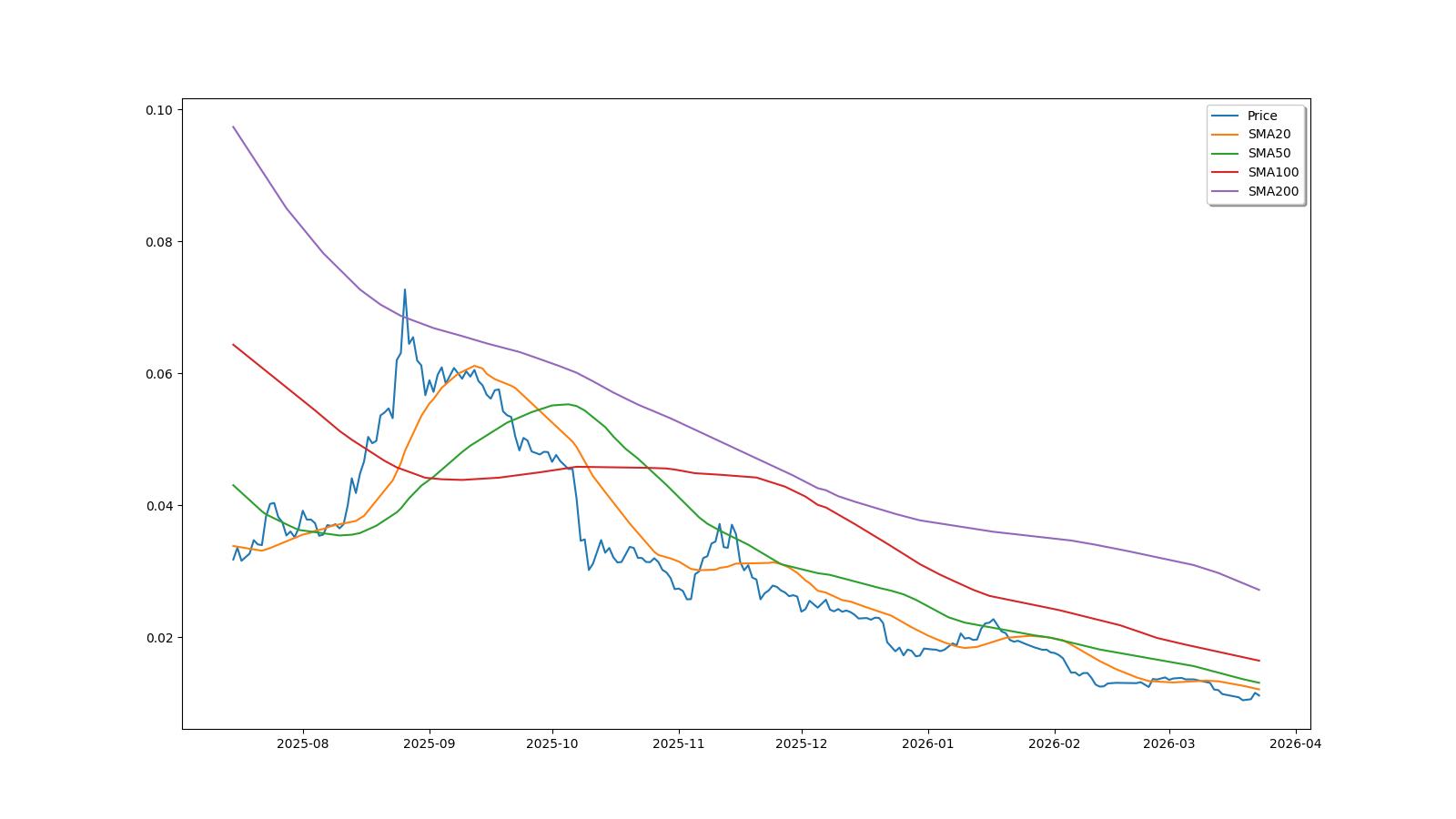 Telos Simple Moving Averages