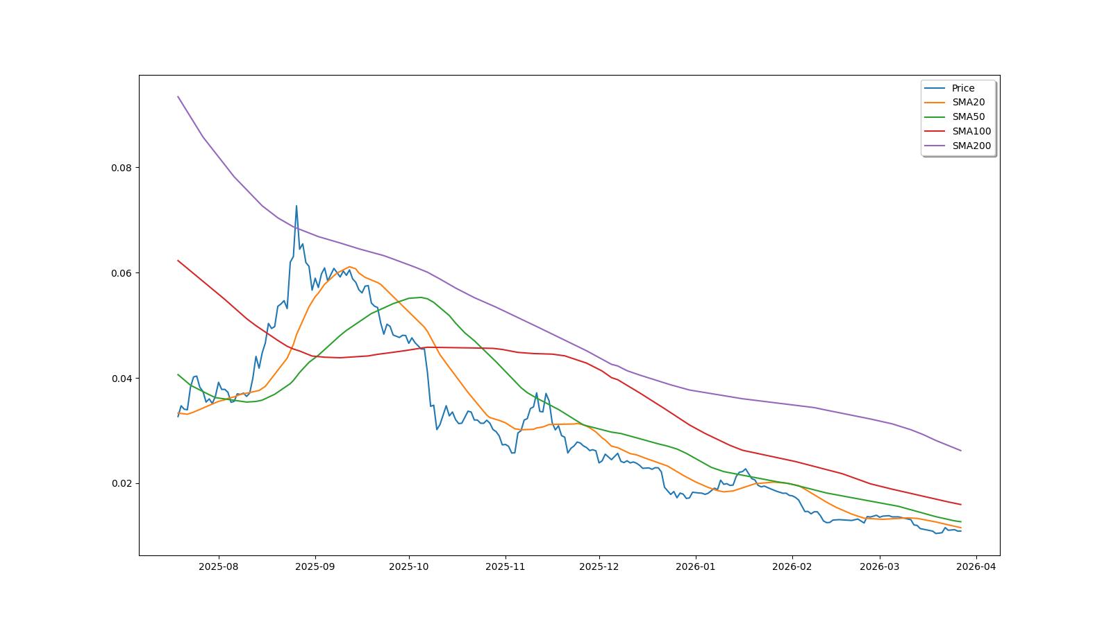 Telos Simple Moving Averages