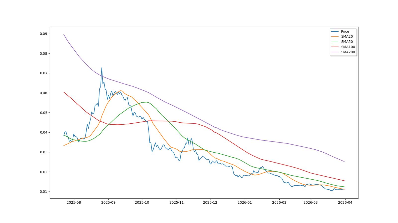 Telos Simple Moving Averages