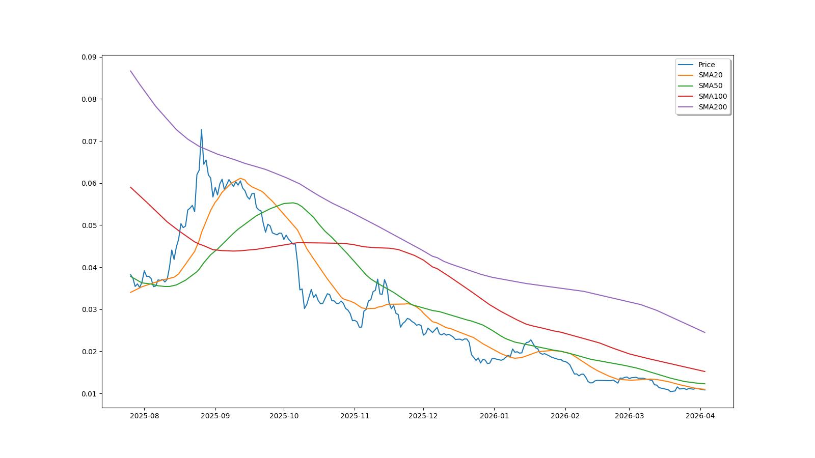 Telos Simple Moving Averages