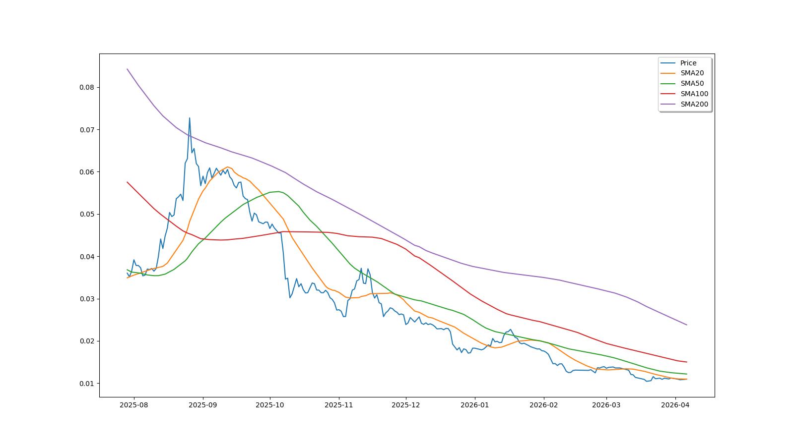 Telos Simple Moving Averages