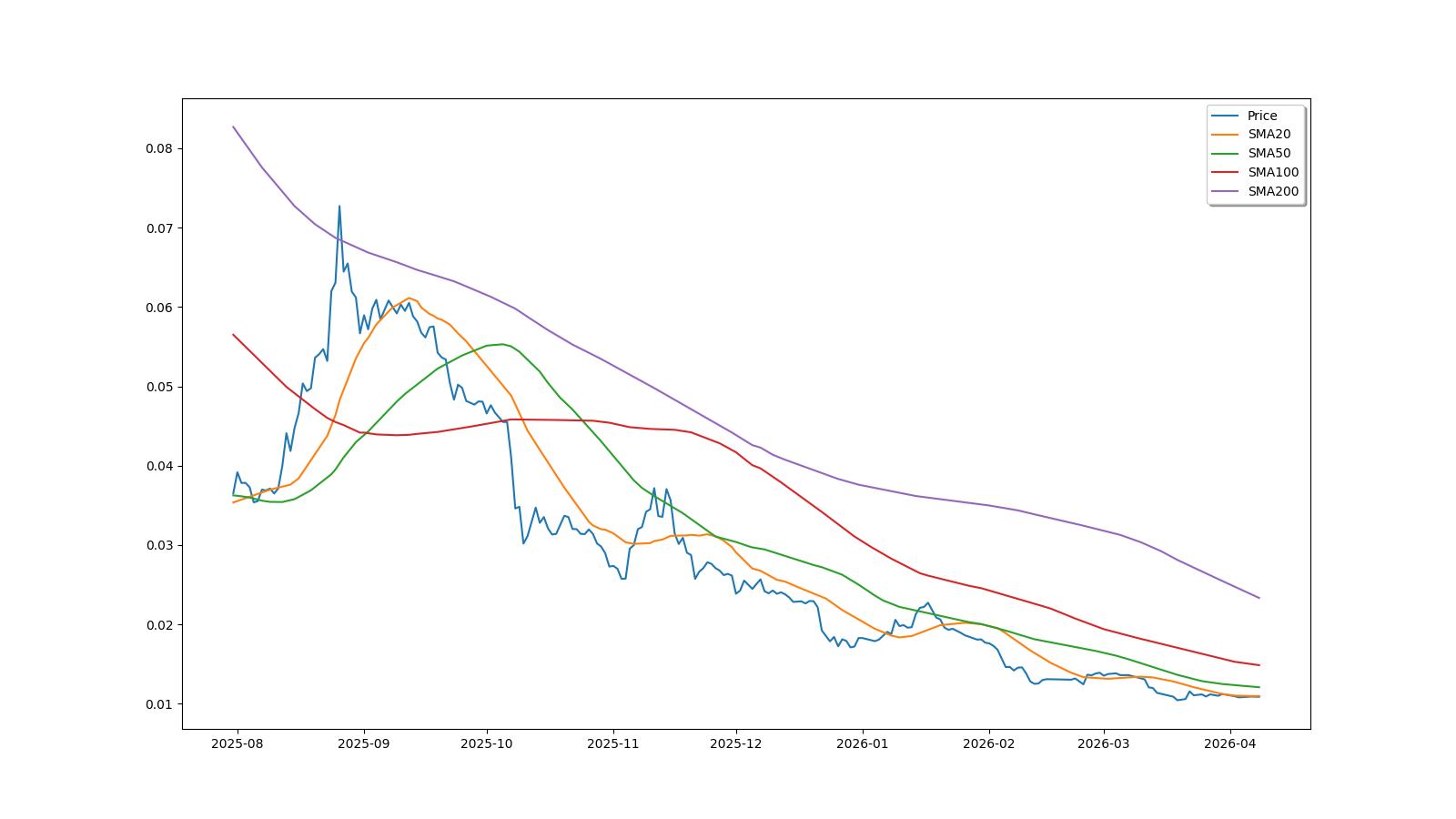 Telos Simple Moving Averages