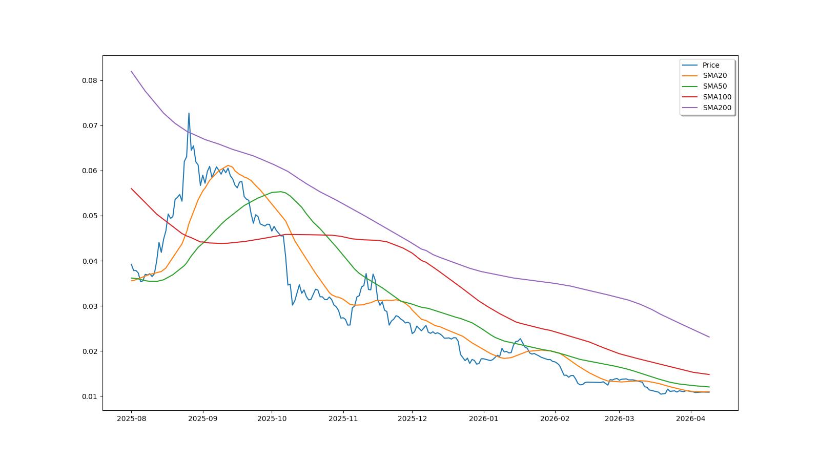 Telos Simple Moving Averages