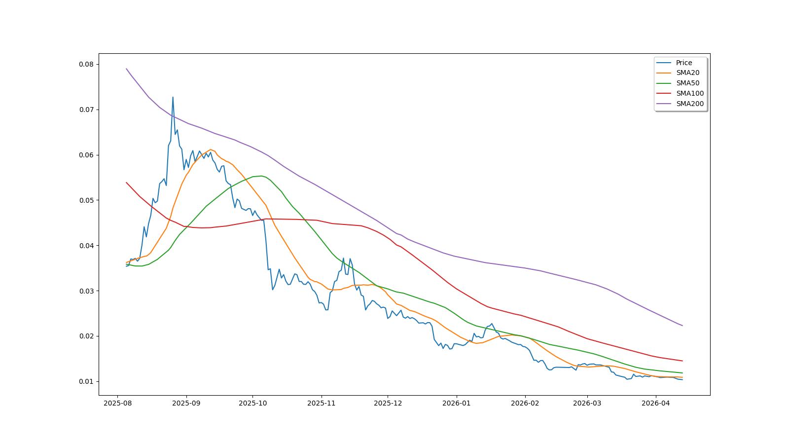 Telos Simple Moving Averages