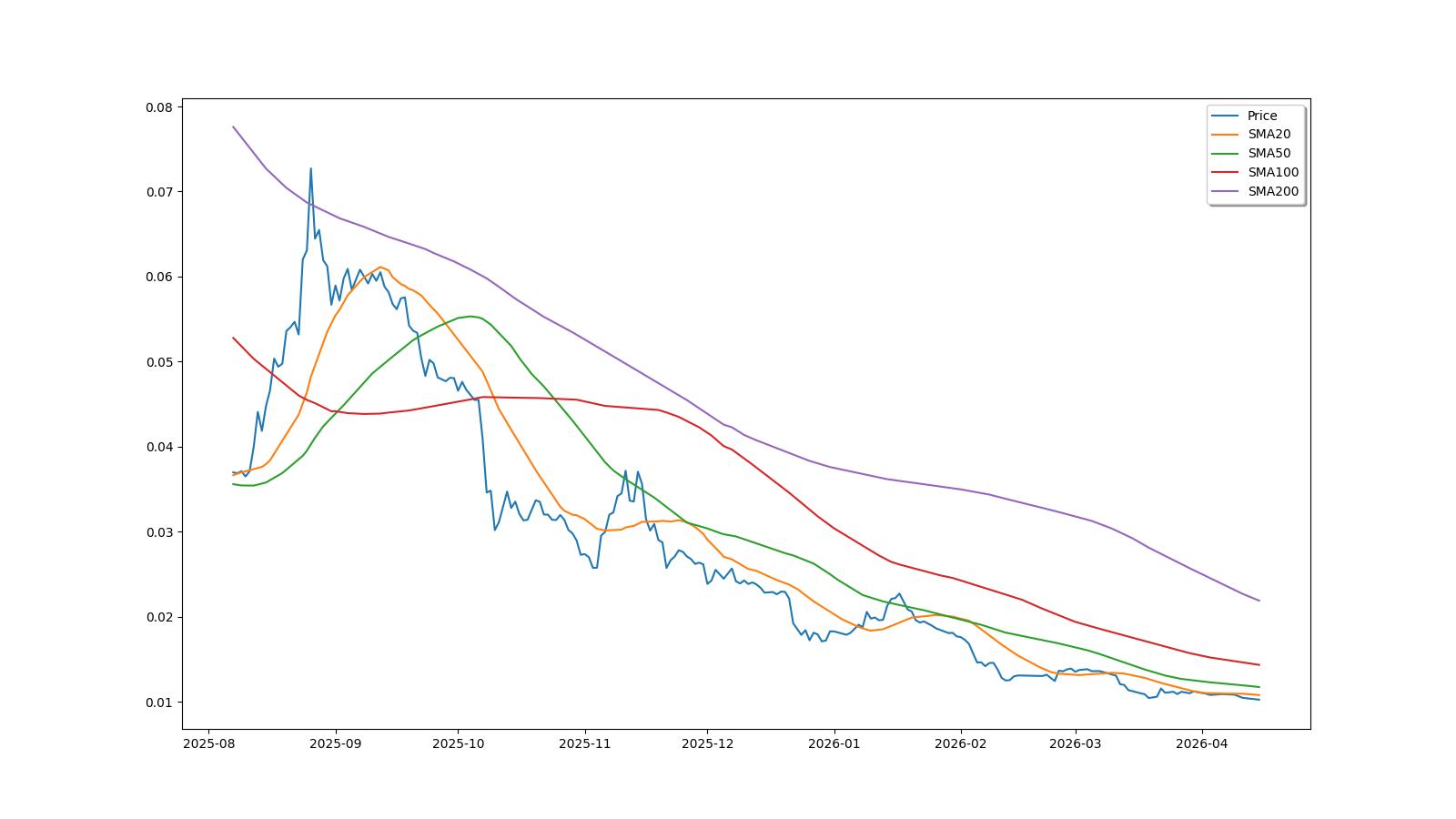 Telos Simple Moving Averages