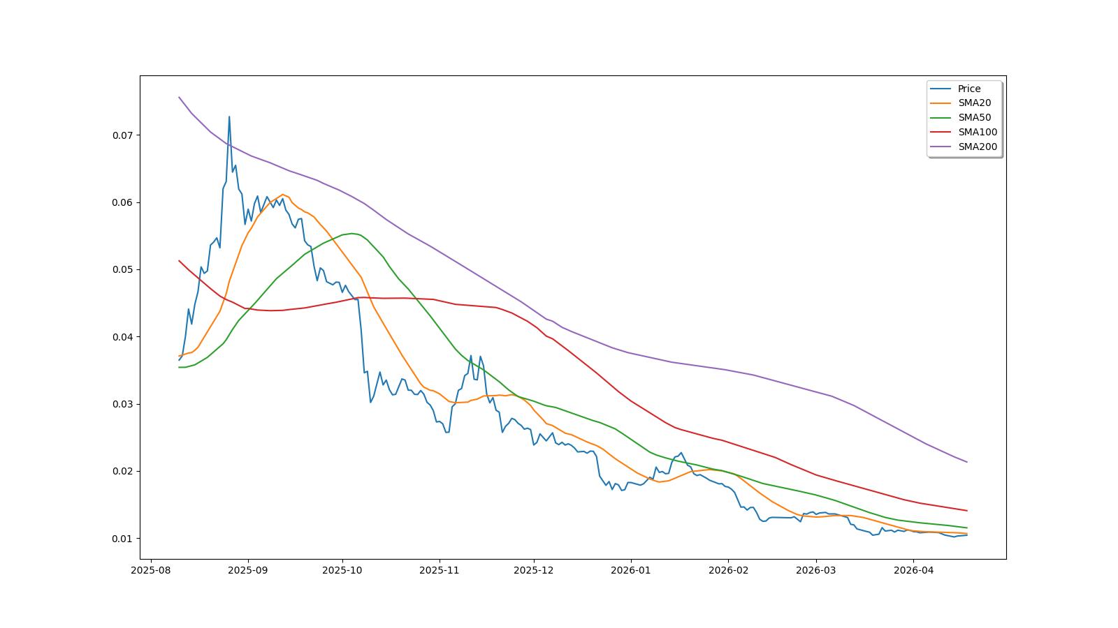 Telos Simple Moving Averages