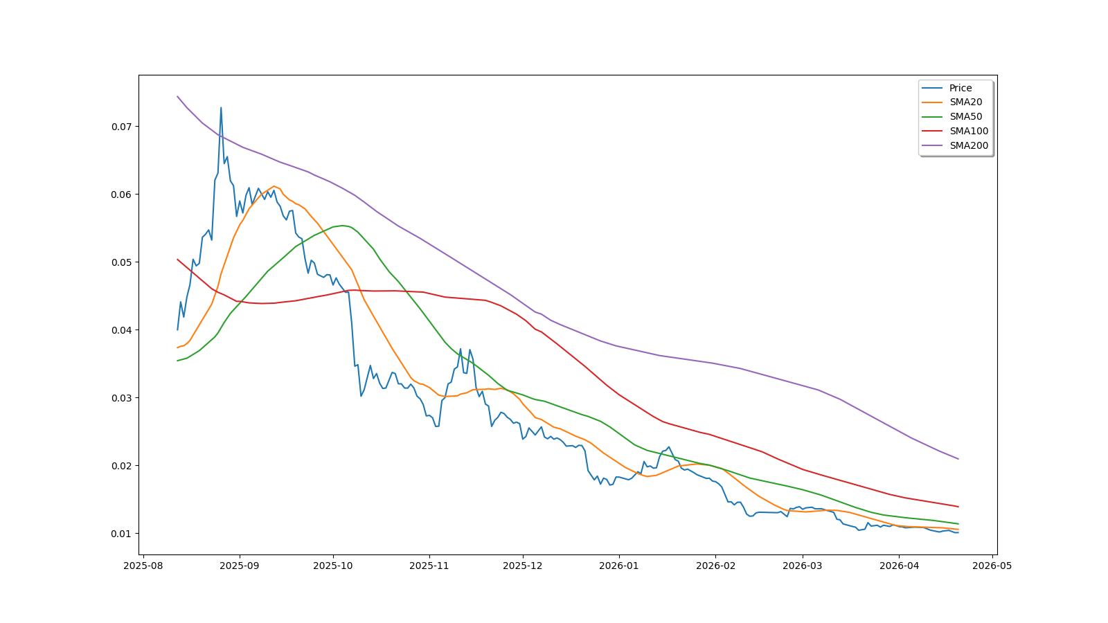 Telos Simple Moving Averages