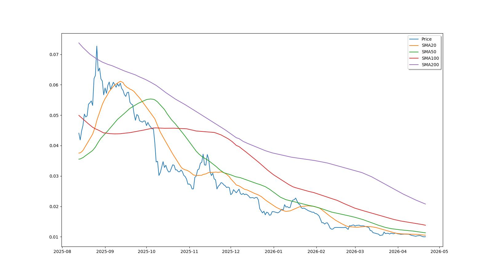 Telos Simple Moving Averages