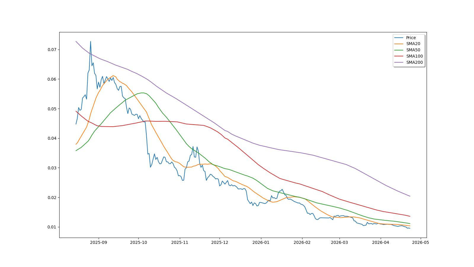 Telos Simple Moving Averages