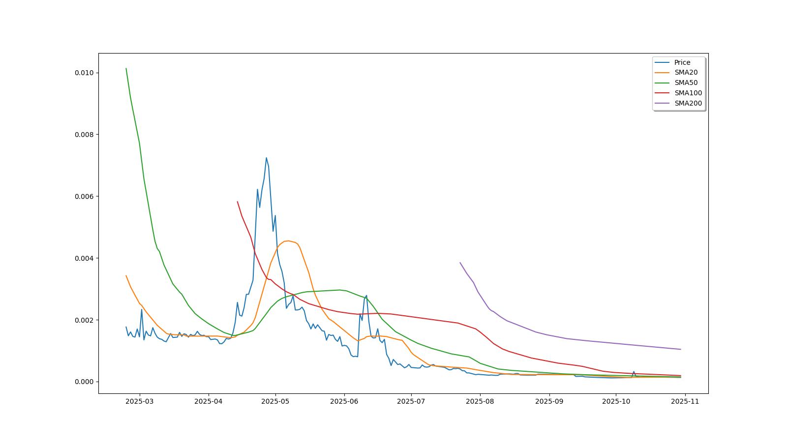 Tema Simple Moving Averages