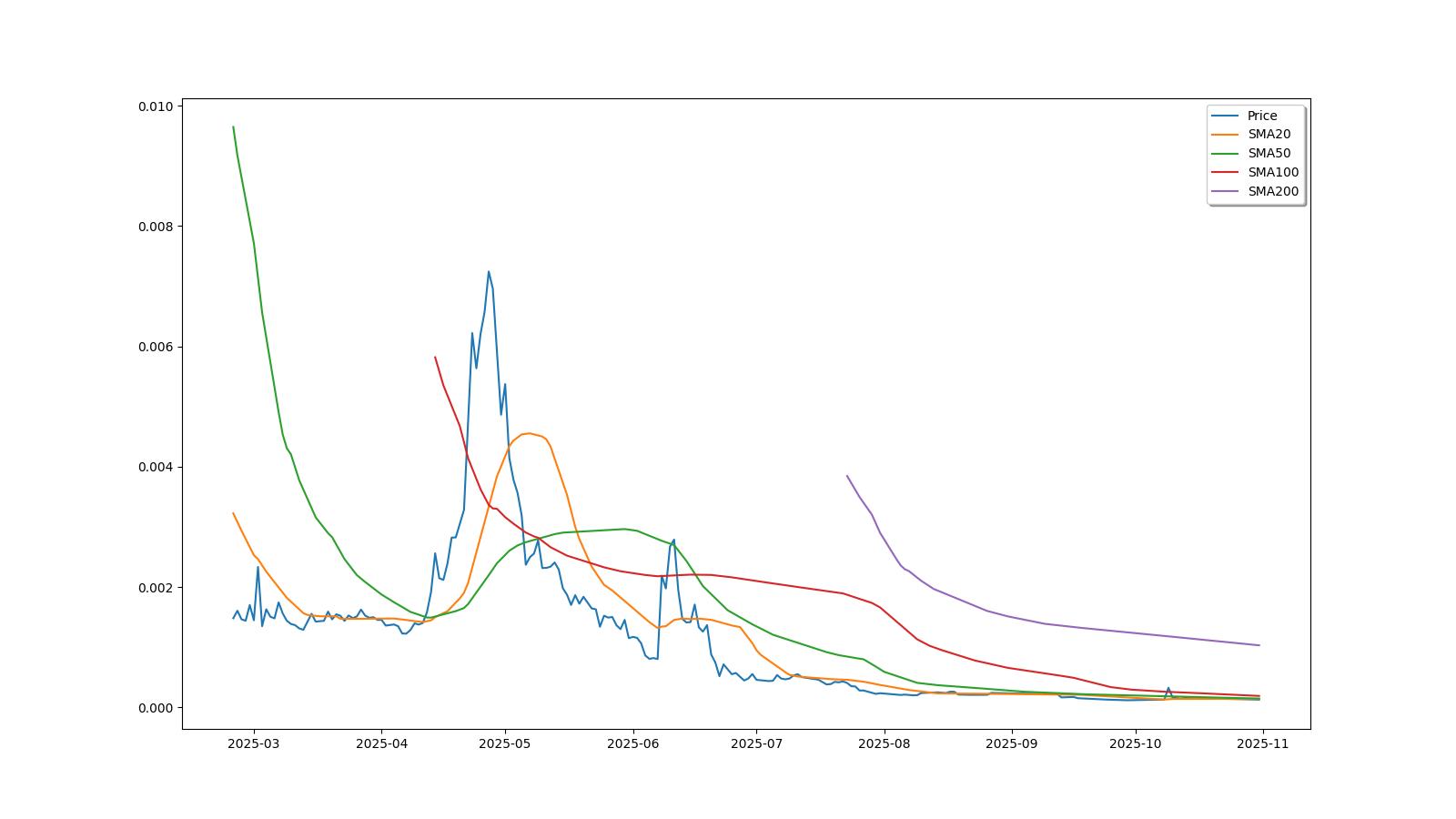 Tema Simple Moving Averages