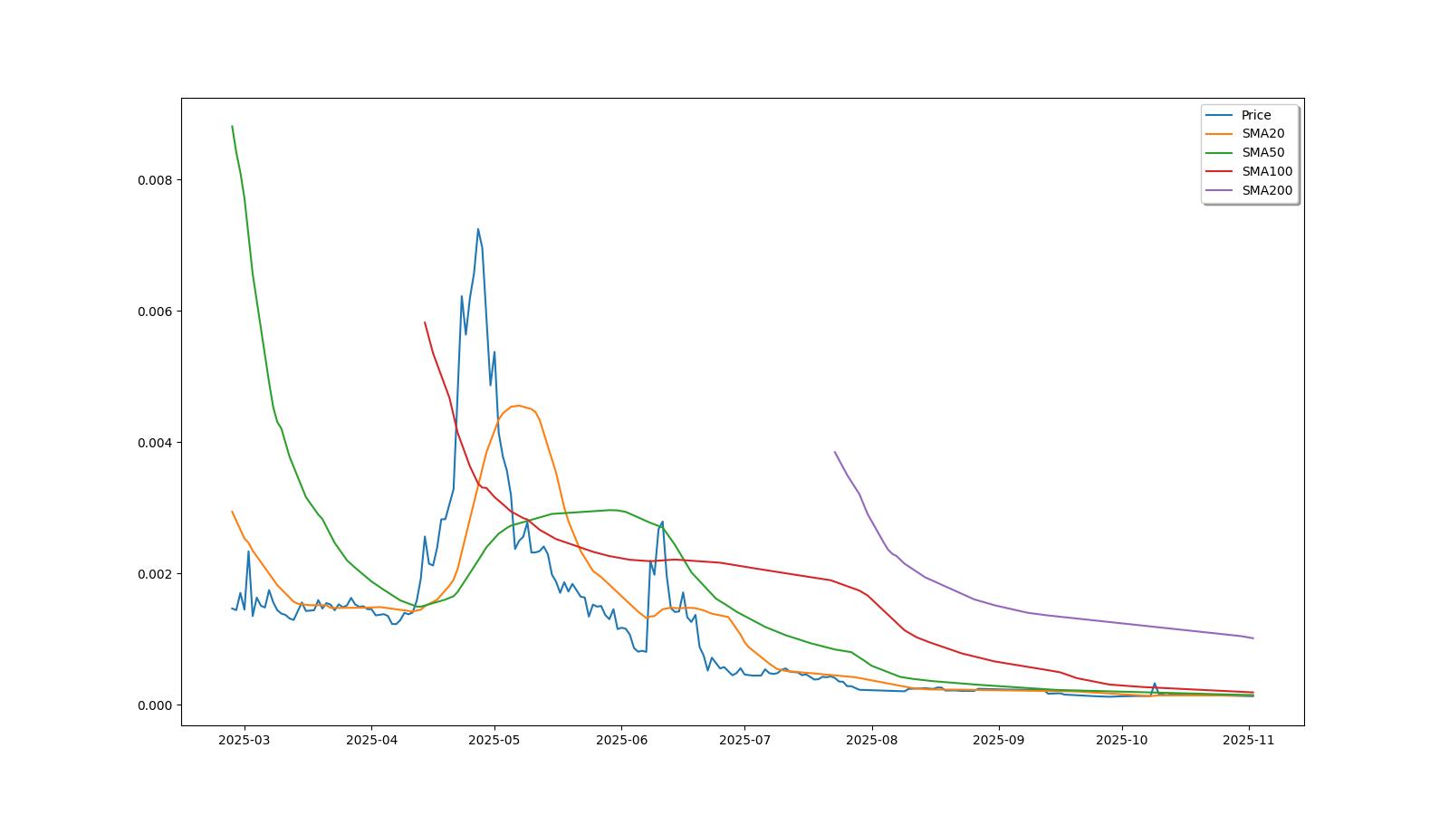 Tema Simple Moving Averages