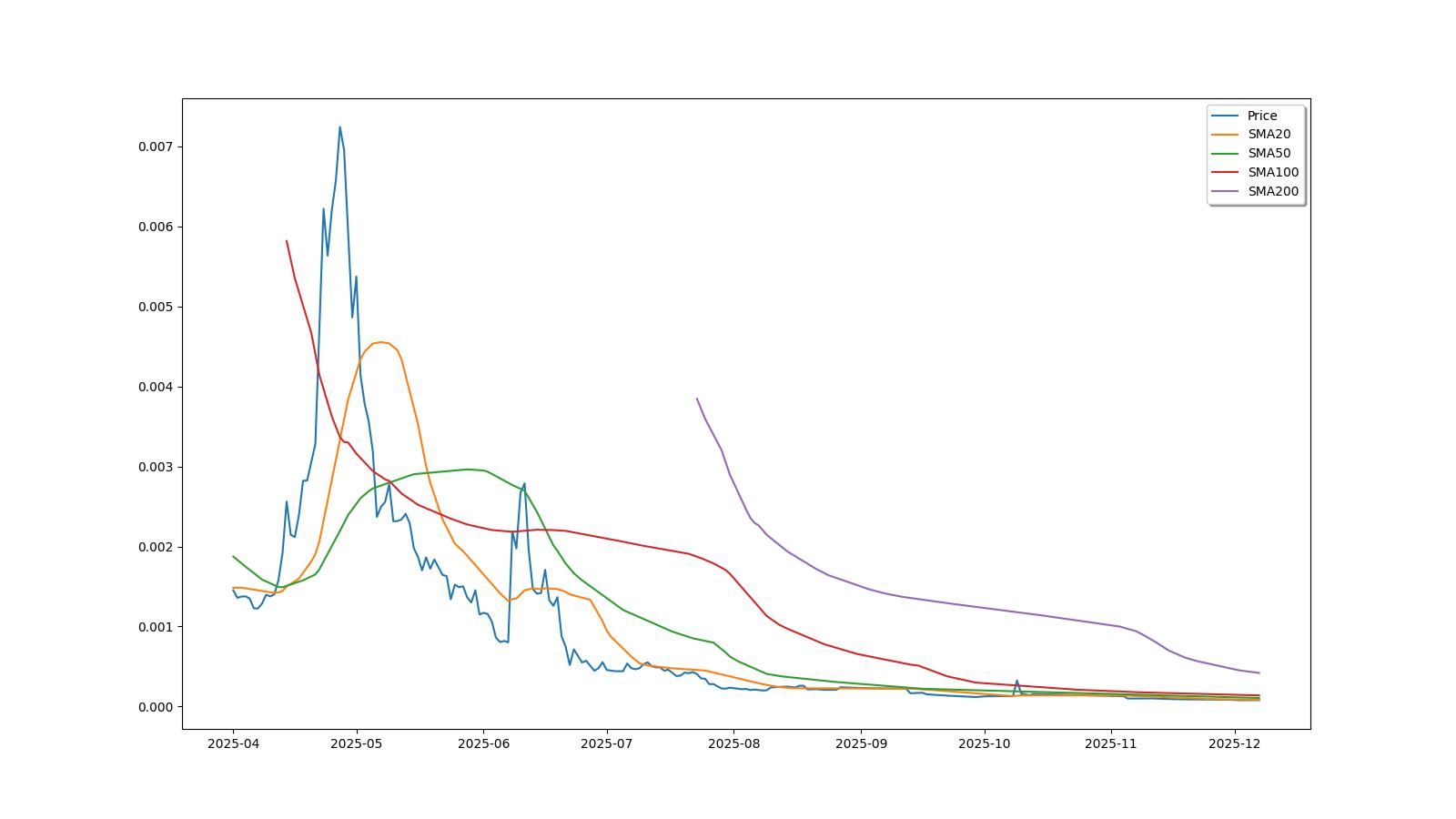 Tema Simple Moving Averages