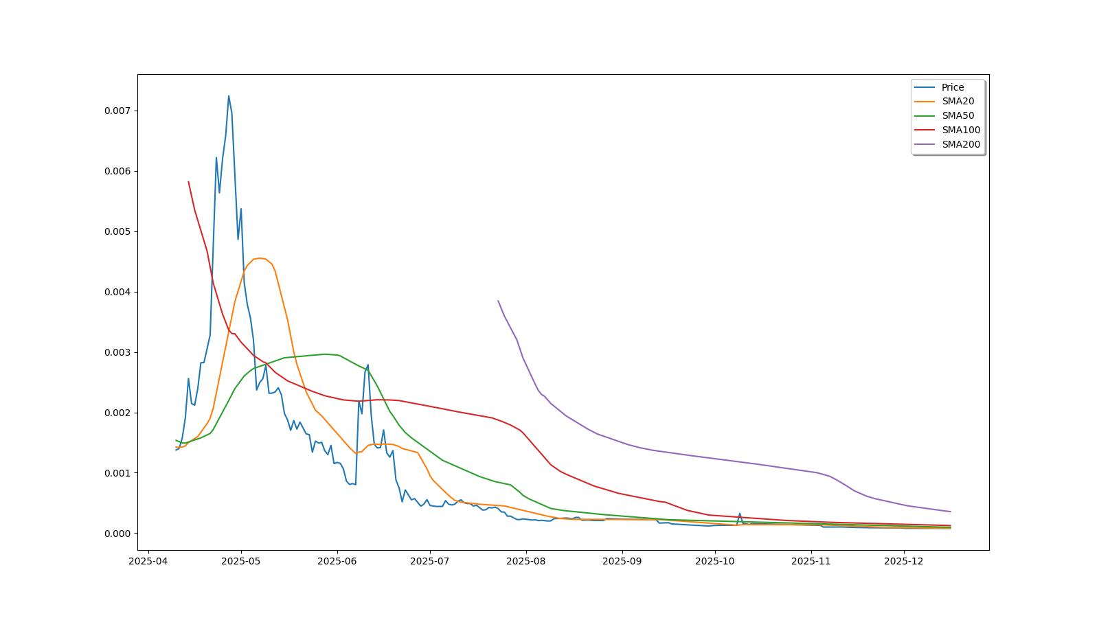 Tema Simple Moving Averages