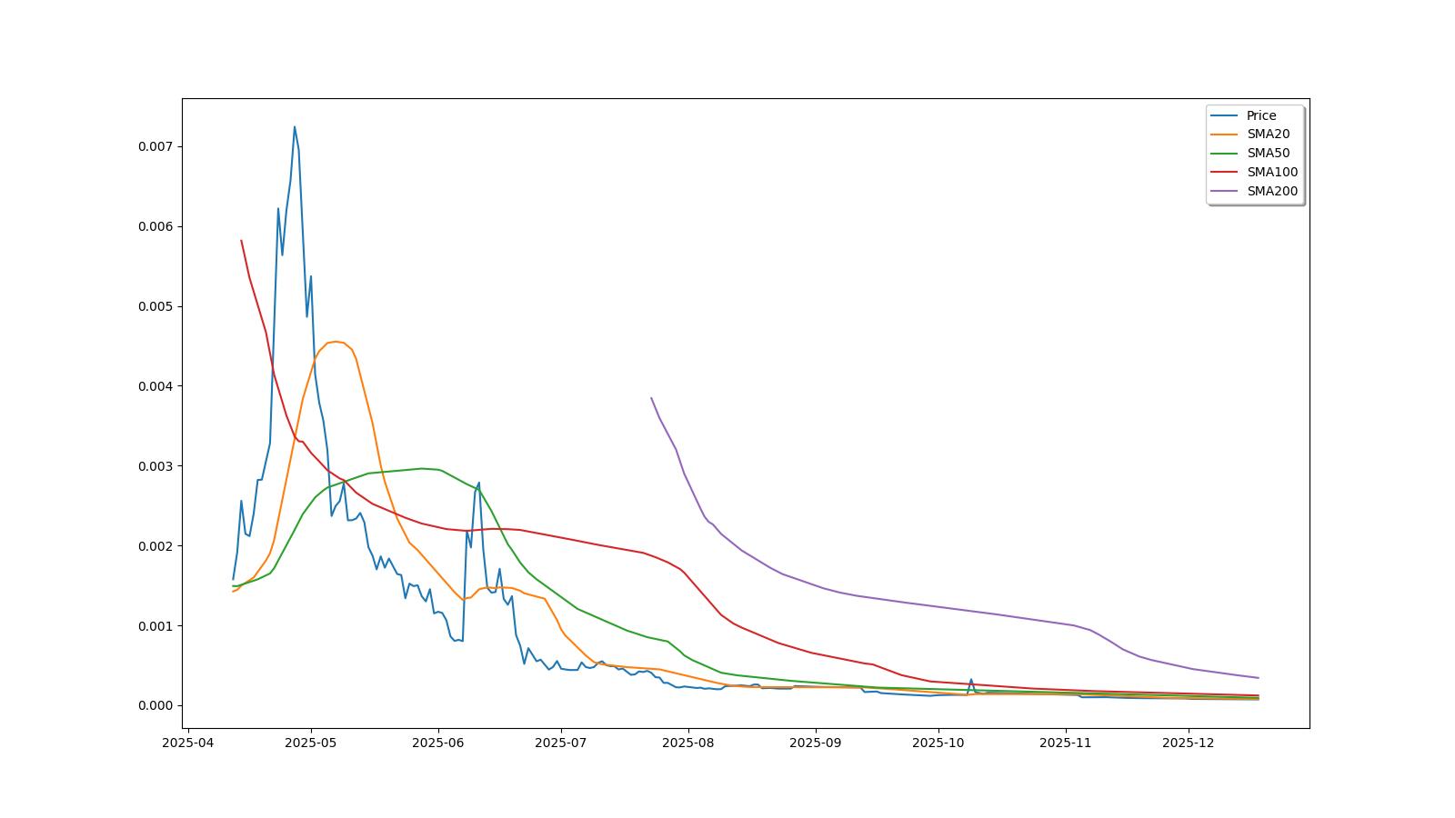 Tema Simple Moving Averages