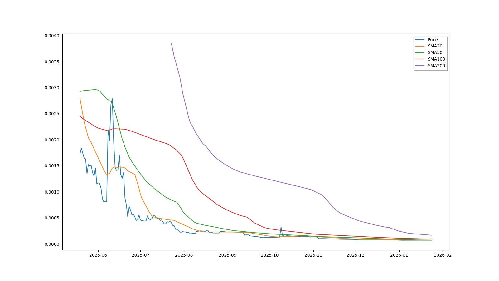 Tema Simple Moving Averages