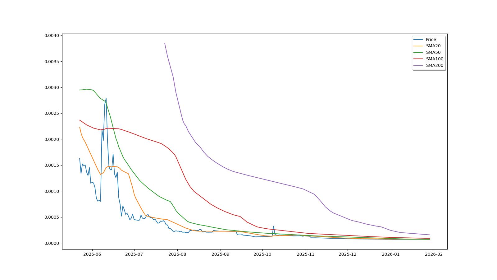 Tema Simple Moving Averages