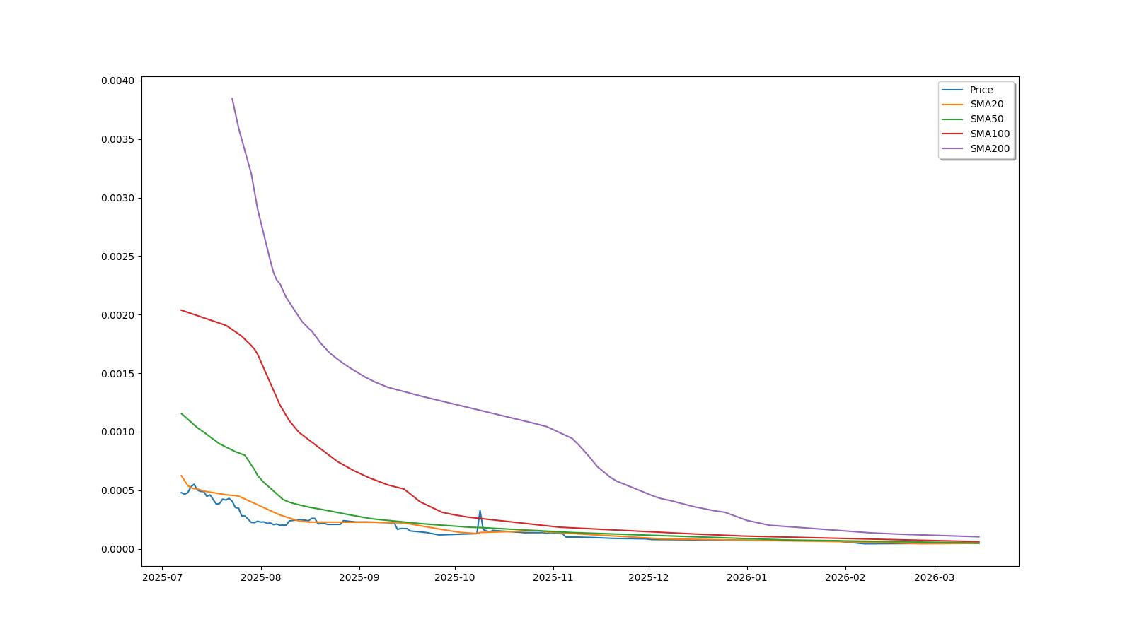Tema Simple Moving Averages